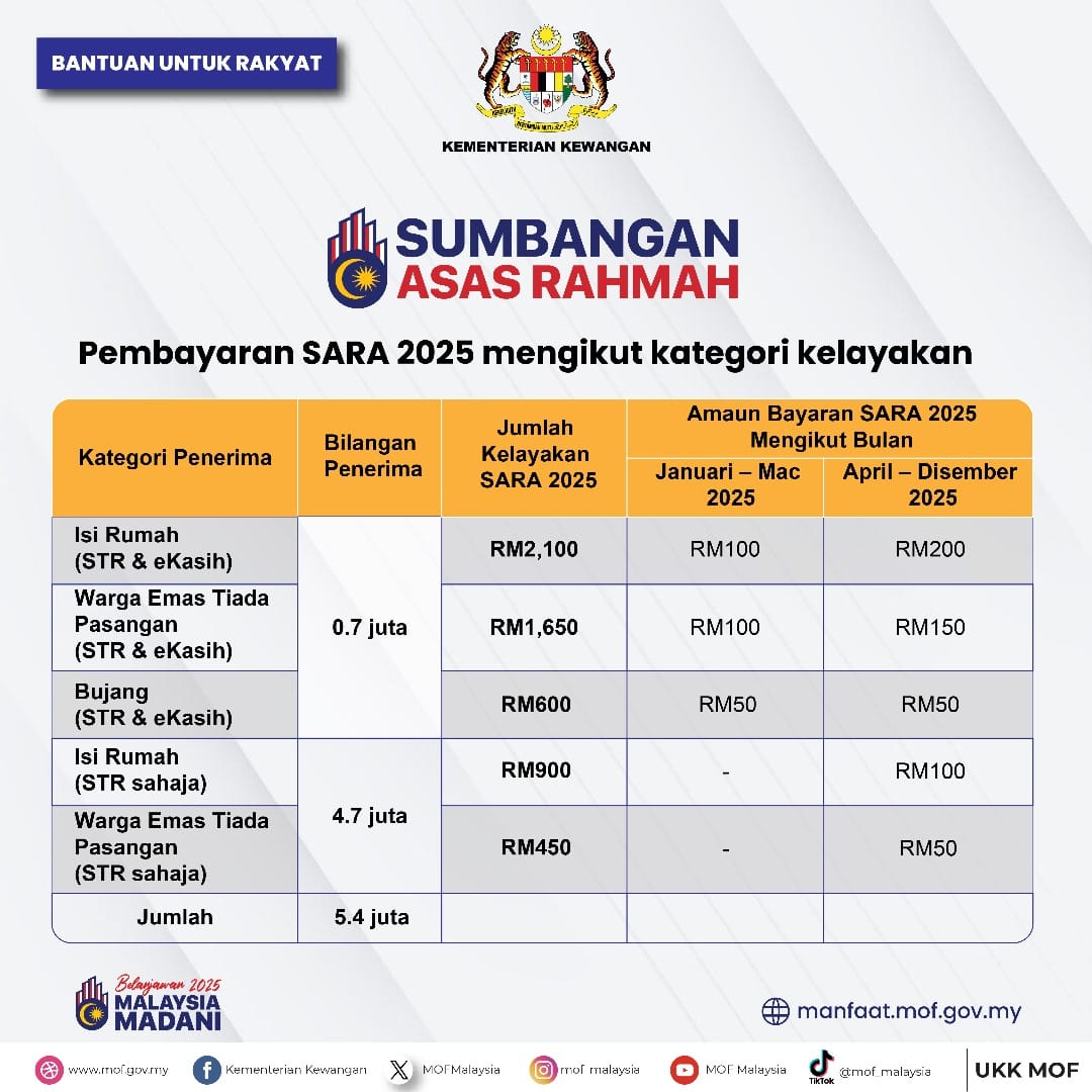 SARA 2025 : Tarikh Rasmi SARA (Sumbangan Asas Rahmah) Tahun 2025. | KERJAKINI